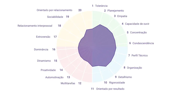 Perfil comportamental: 5 dicas para identificar e gerir com precisão